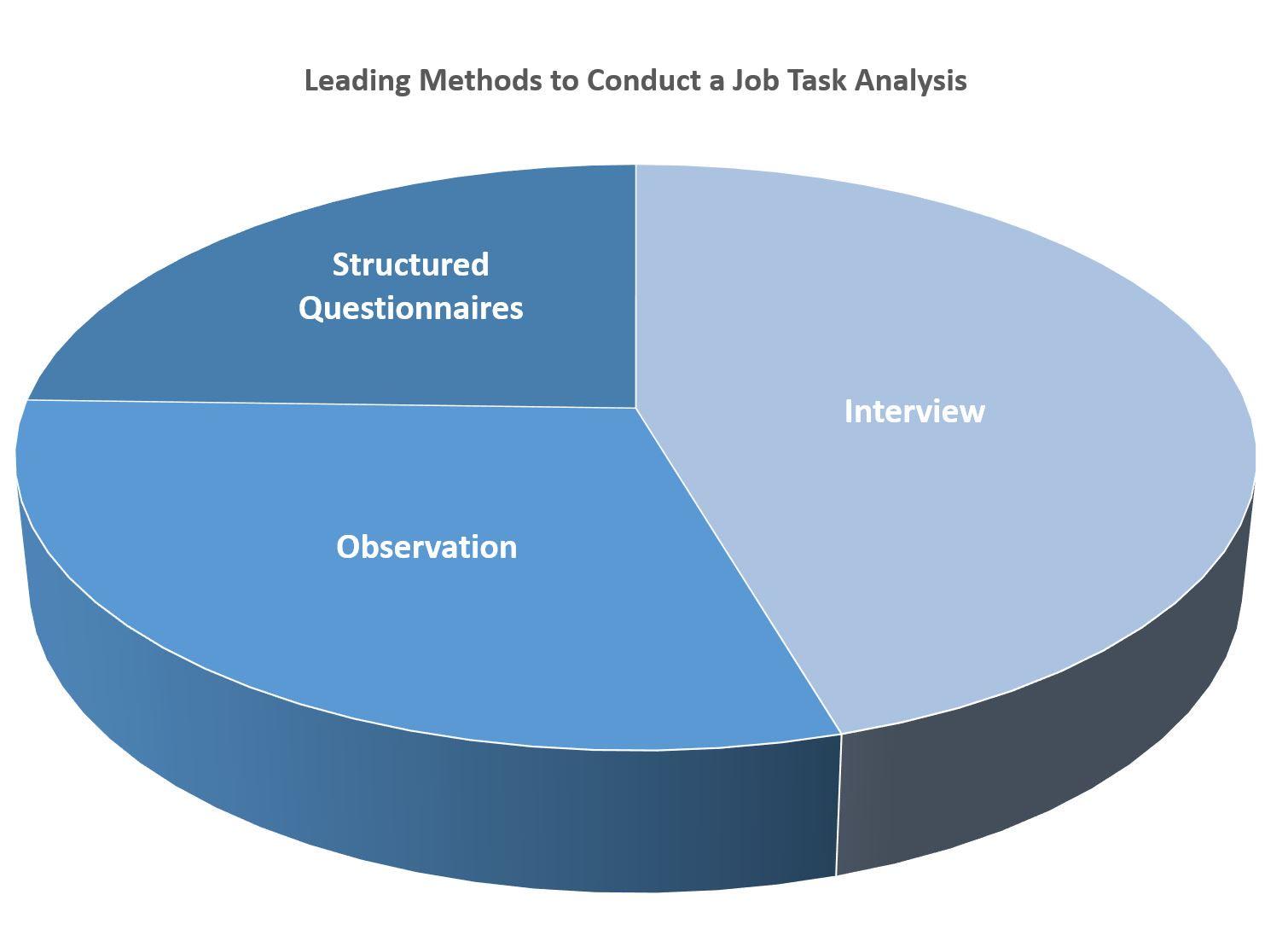 Seven Steps To A Solid Job Task Analysis EDSI