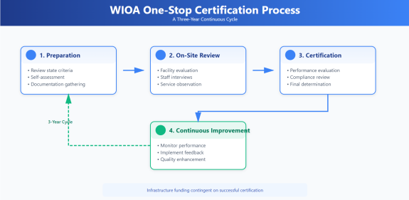 WIOA One-Stop Center Certification: A Comprehensive Guide for… - EDSI