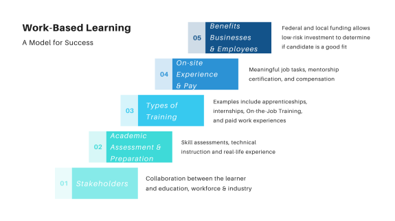 Work-Based Learning Strategies: A Critical Resource to Getting… - EDSI