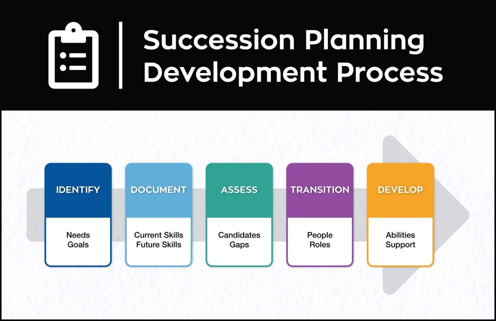 How to Develop a High-Impact Succession Plan: A Beginner's… - EDSI